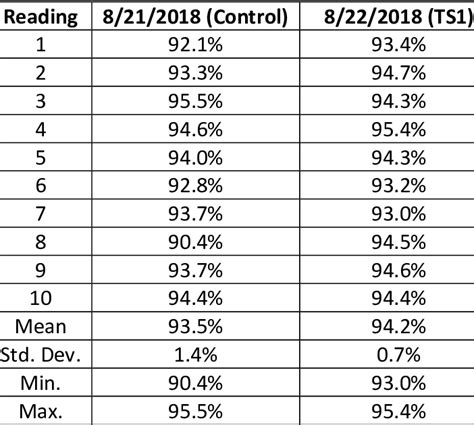 Nuclear Density Results For Control And Test Sections Download