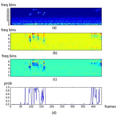 First Column Spectrogram Of Two Audio Recordings With Different Scene
