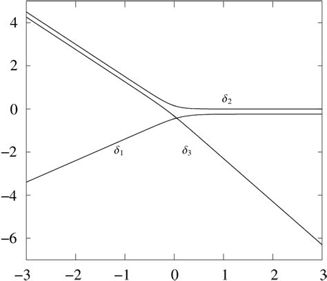 The Perturbations δ 1 T δ 2 T And δ 3 T As Functions Of Y
