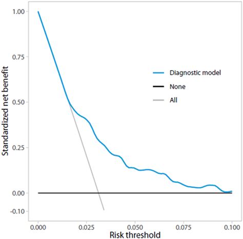 Decision Curve Analysis Standardized Net Benefit Curve X Axis Risk