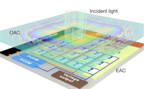 china reports breakthrough analog optoelectronic processor for ai