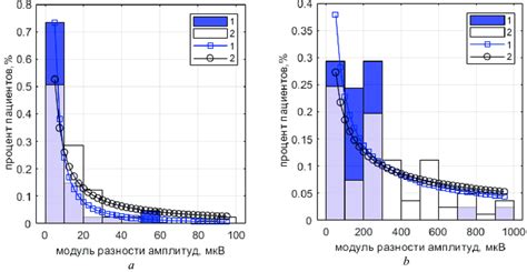 Distribution Histrograms Of The Amplitude Difference Of The Right And Download Scientific