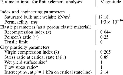 Soil Properties Used In Finite Element Analyses Download Table