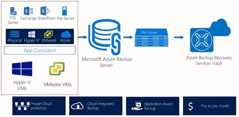 Azure Backup Server Supporting VMware VMs