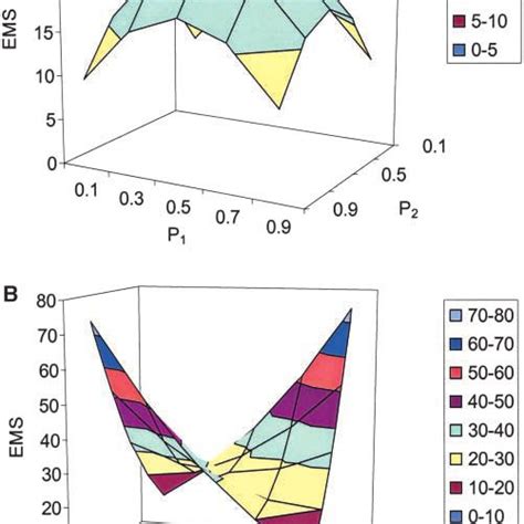 Figure A1—a Expected Mean Squares Ems For B Td Estimated With A Download Scientific