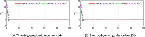 Comparison Of Relative Errors Eρie Rho I Uav Unmanned Aerial