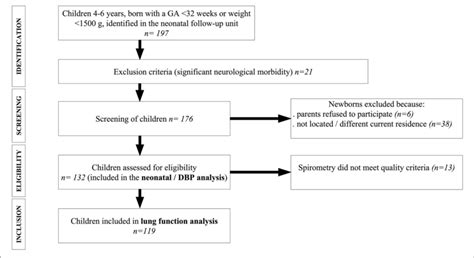 Flow Chart Of The Study Population GA Gestational Age BPD Download Scientific Diagram
