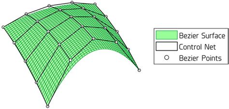 Bézier Surface With Polynomial Degree Download Scientific Diagram