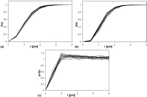 Estimators Of A F Function B G Function And C Pc F For