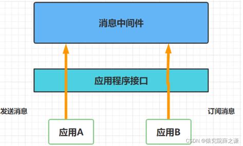 消息中间件 Csdn博客 消息中间件 Csdn博客
