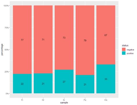 Ggplot How To Create A Stacked Bar Chart In R With Ggplot Stack Overflow