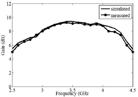 Simulated And Measured Gains Of The Proposed Antenna Download