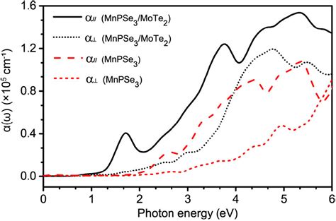 The Calculated Optical Absorption Spectra Of The Monolayer Mnpse3 Red