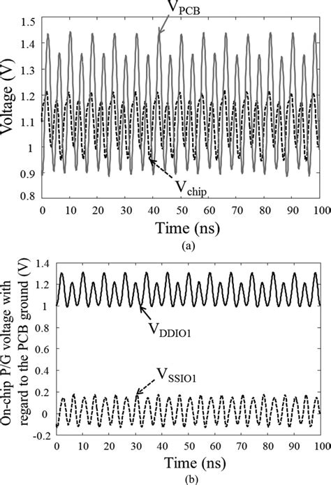 A Measured Voltage Waveforms On The Chip And Pcb Pads And B