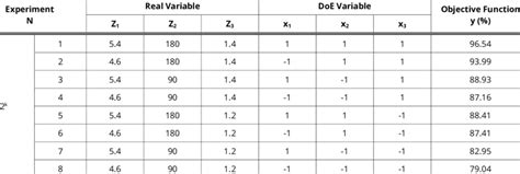 Matrix Of The 2 3 Doe Full Factorial Design Download Scientific Diagram