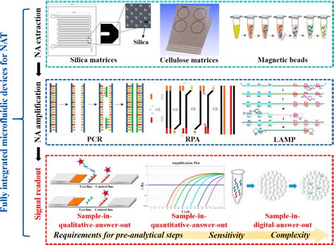 Figure From Fully Integrated Microfluidic Devices For Qualitative Quantitative And Digital
