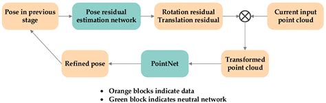Enhancing 6 Dof Object Pose Estimation Through Multiple Modality Fusion