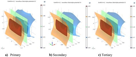 Isosurface Plots Of Potential Distribution In Electrolyte Comparing Download Scientific Diagram