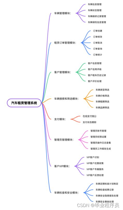Python基于django的汽车租赁管理系统的设计与实现python车辆租赁管理平台设计与实现 Csdn博客