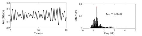 The Figure Shows The Reconstructed Signal Formed By The Eemd Download Scientific Diagram
