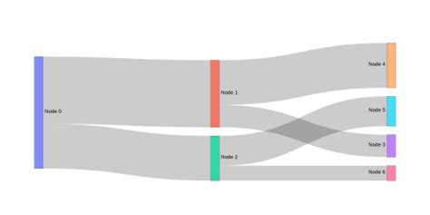 Python Plotly Sankey Why Are Nodes Misplaced Stack Overflow