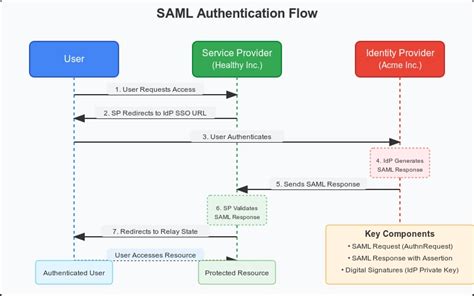 Understanding Saml Authentication Key Concepts And Differences Between Sp And Idp Initiated