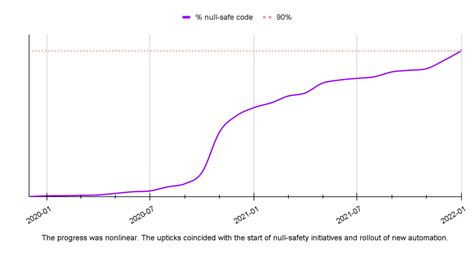 retrofitting null safety onto java at meta