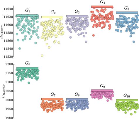 The Performance Of The Gain D Algorithm 25 For Solving The Maxcut Download Scientific