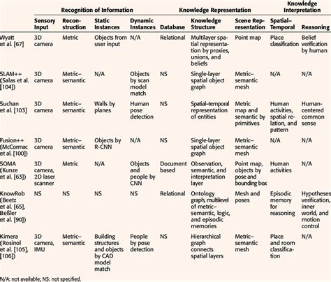 An Overview Of Integrative Robotic Scene Perception Approaches Download Scientific Diagram
