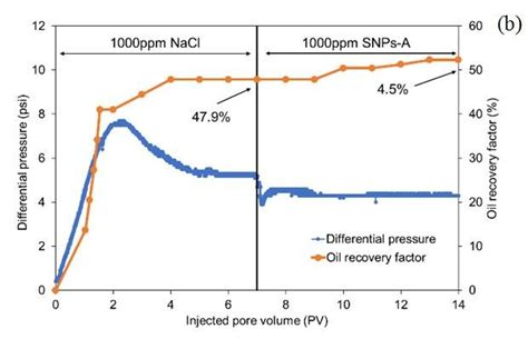 Oil Recovery Factor And Differential Pressure In The Core Flooding Test