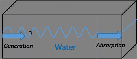 Numerical Wave Tank Scheme Download Scientific Diagram