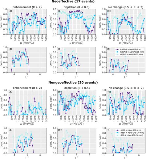 Pearson Correlation Coefficients For Responses During Geoeffective Download Scientific Diagram