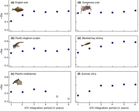 Correlation Coefficient Spearman Rho Between Backward Rolling Average Download Scientific