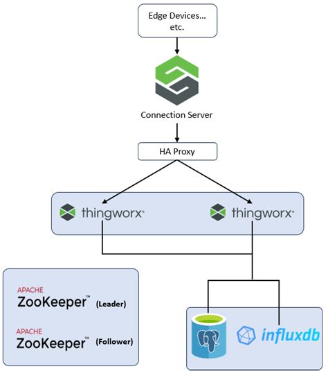 Solved Single Db For Two Thingworx Instances Ptc Community