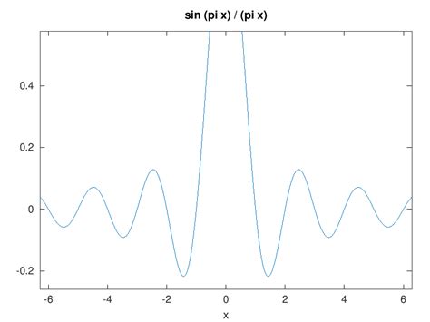 Comparision Of Plots