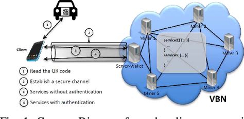 Figure 1 From Secure Distributed Network Model To Store Vehicle