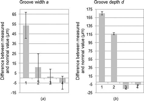 Measurement Results For A Groove Widths A And B Groove Depths D Download Scientific