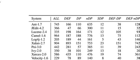 Code Smells Analyzed In The Study Categories B Bloaters C Couplers