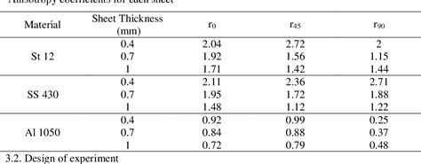 table 3 from anisotropic analysis of springback in frf process with