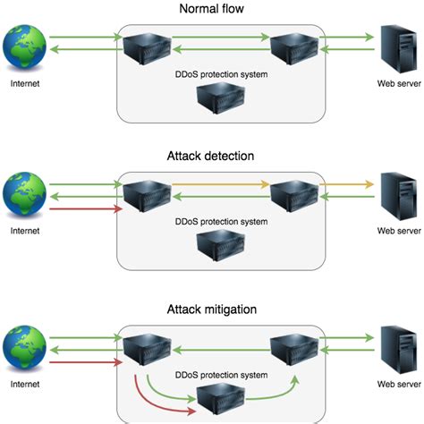 DDoS Protection EuroHost Com