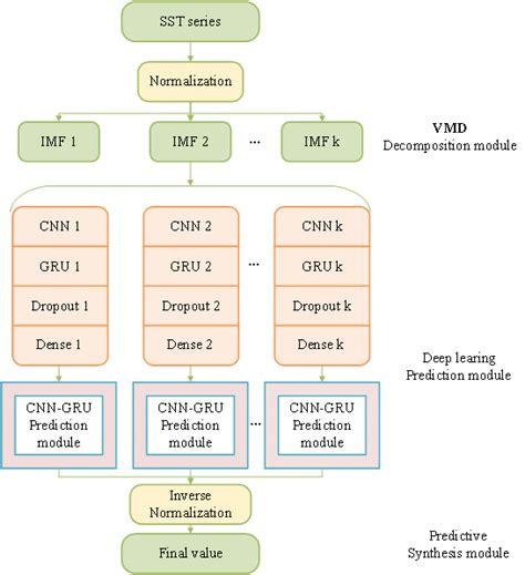 Flowchart Of Vmd Cnn Gru Method For Sea Surface Temperature Prediction