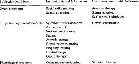 Classification Of Some Psychological Techniques Used In Treating Sex
