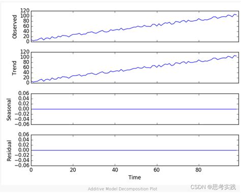 How To Decompose Time Series Data Into Trend And Seasonalitytime