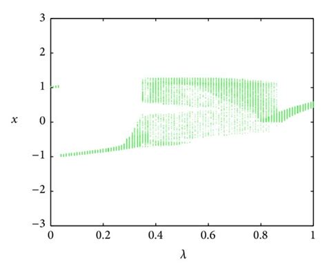 Bifurcation Diagrams Of The Duffing Oscillator In Different Parameters