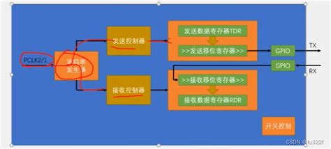 stm32学习笔记（江协科技） 实现串口通信 江协科技stm32 csdn博客