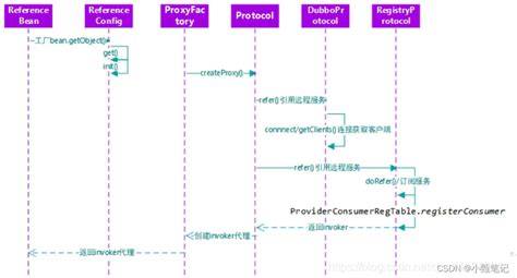 dubbo服务暴露 引用 调用流程 dubbo服务暴露和引用过程 负载均衡策略 容错机制 csdn博客