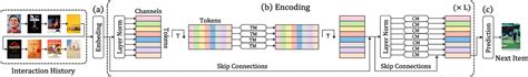 Figure 1 From Moi Mixer Improving Mlp Mixer With Multi Order