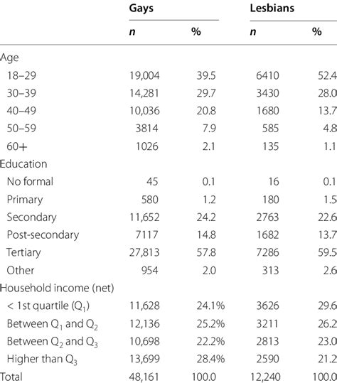 Descriptive Statistics Of The Survey Sample Used In The Analysis Split Download Scientific