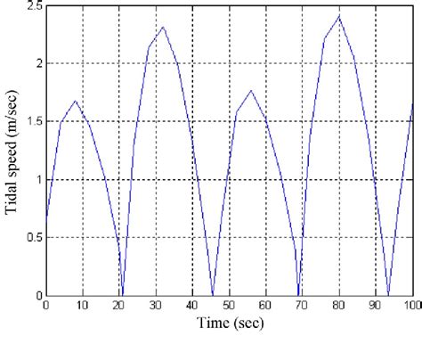 Figure 1 From Experimental Validation Of A Marine Current Turbine Simulator Application To A