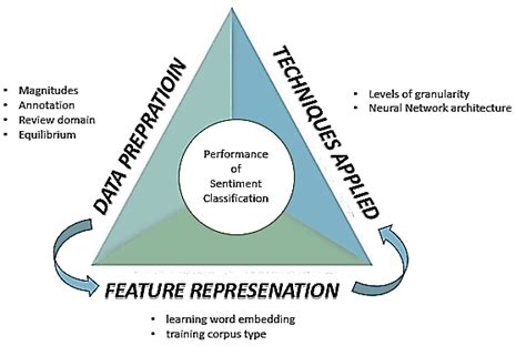 Factors That Affect The Performance Of Dl Based Sc Approaches
